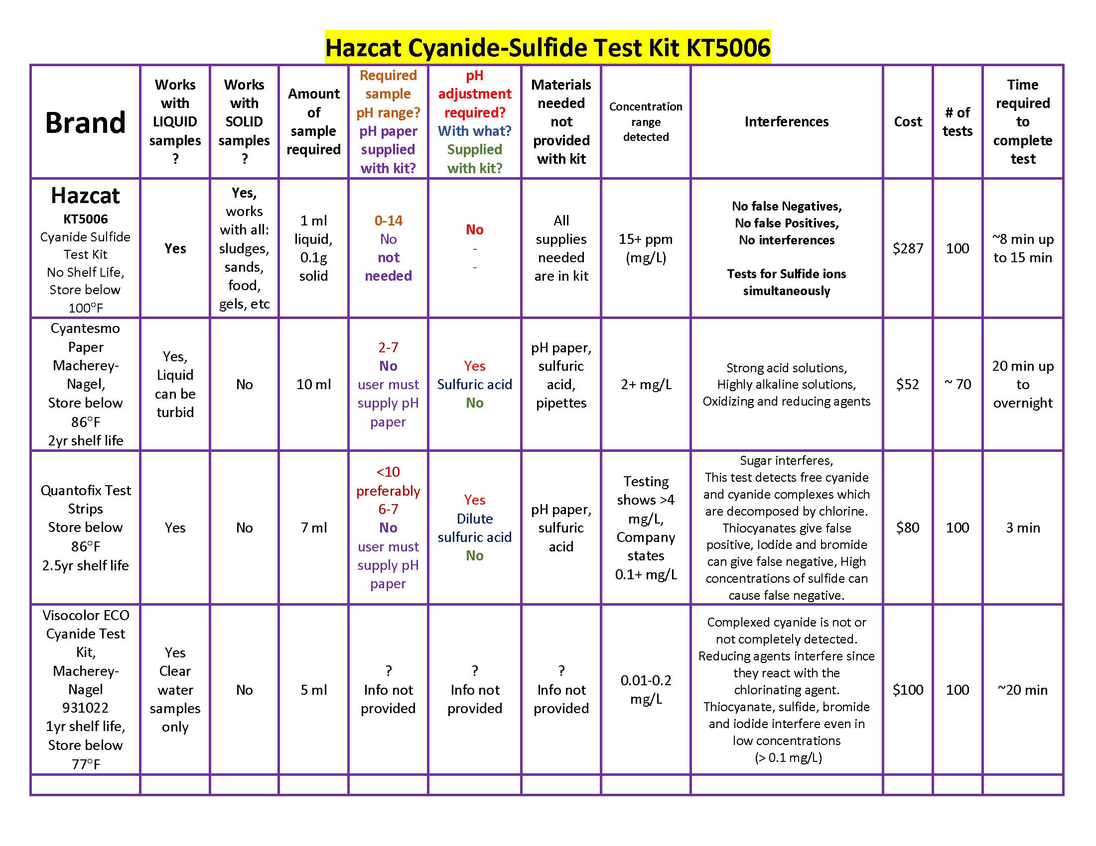 Cyanide Sulfide Test Kit