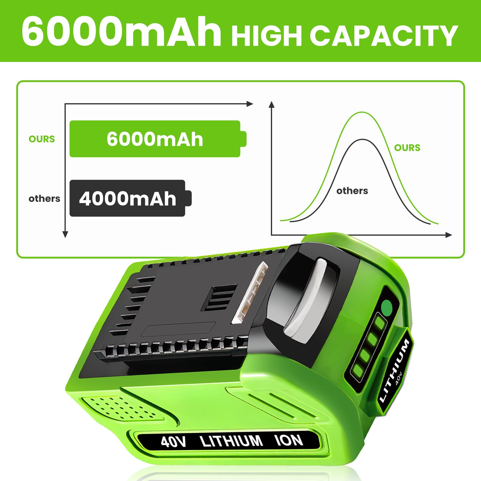 2 Pack 6.0Ah Lithium ion 40 Volt 29472 29462 Battery Replacement for Greenworks 40V Battery Compatible with Greenworks 29252 20202 22262 25312 25322 20642 22272 27062 21242 Cordless Power Tools(Green)