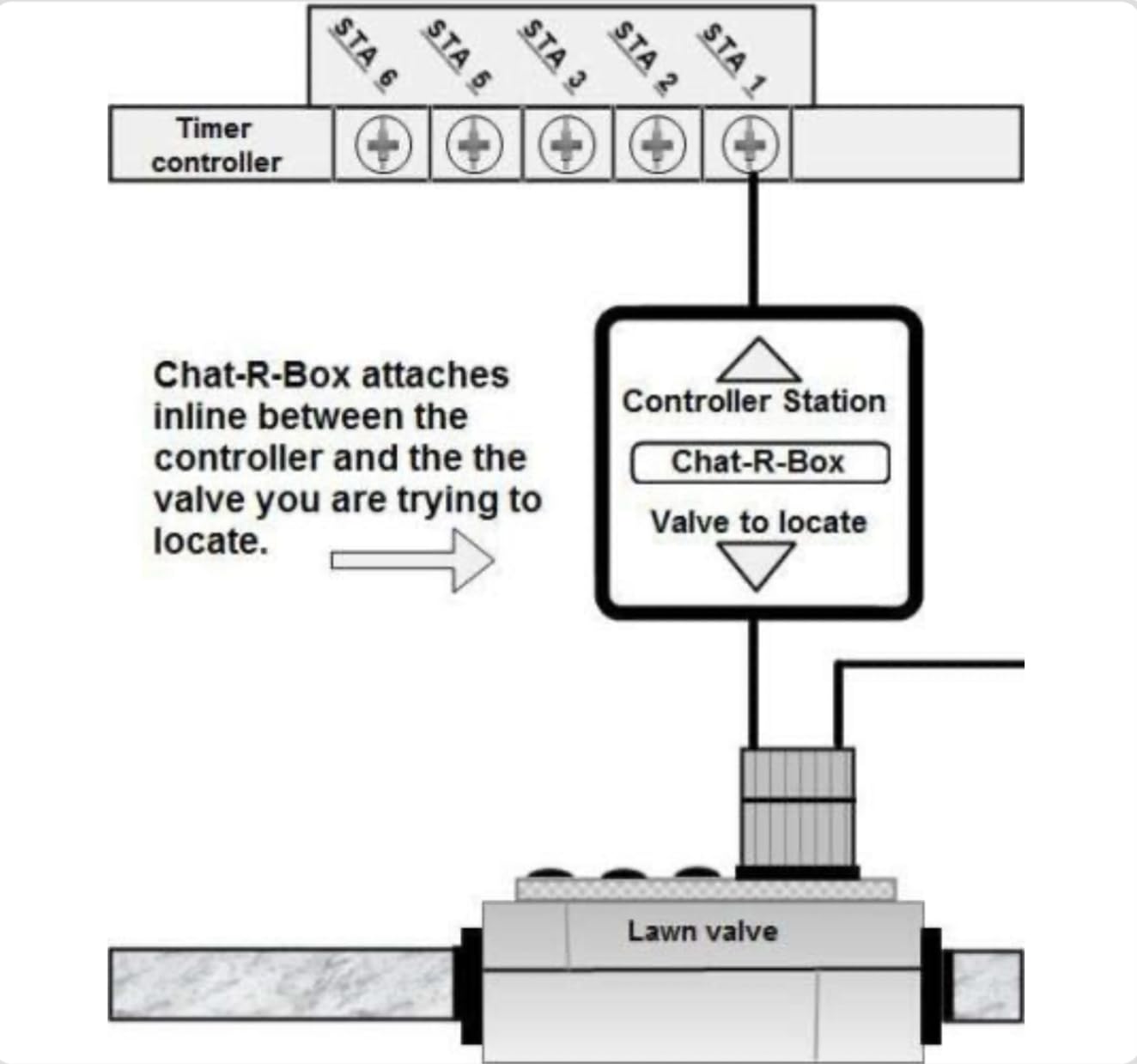 WYJ Suitable for Chat-R-Box - Lawn Irrigation Valve Locator Easily locates Working Hidden valves (Aliigator Clip to Clip)
