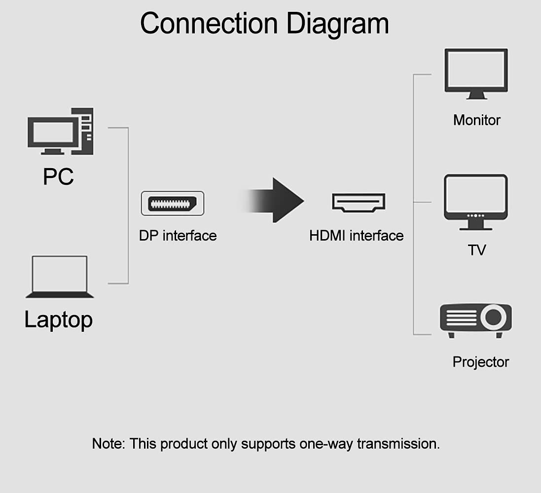 SIREG DP to HDMI Cable 1.5m/4.9FT, Support 4K Resolution, 1.4 4D Version,for Connection DisplayPort to HDMI Video Display Device