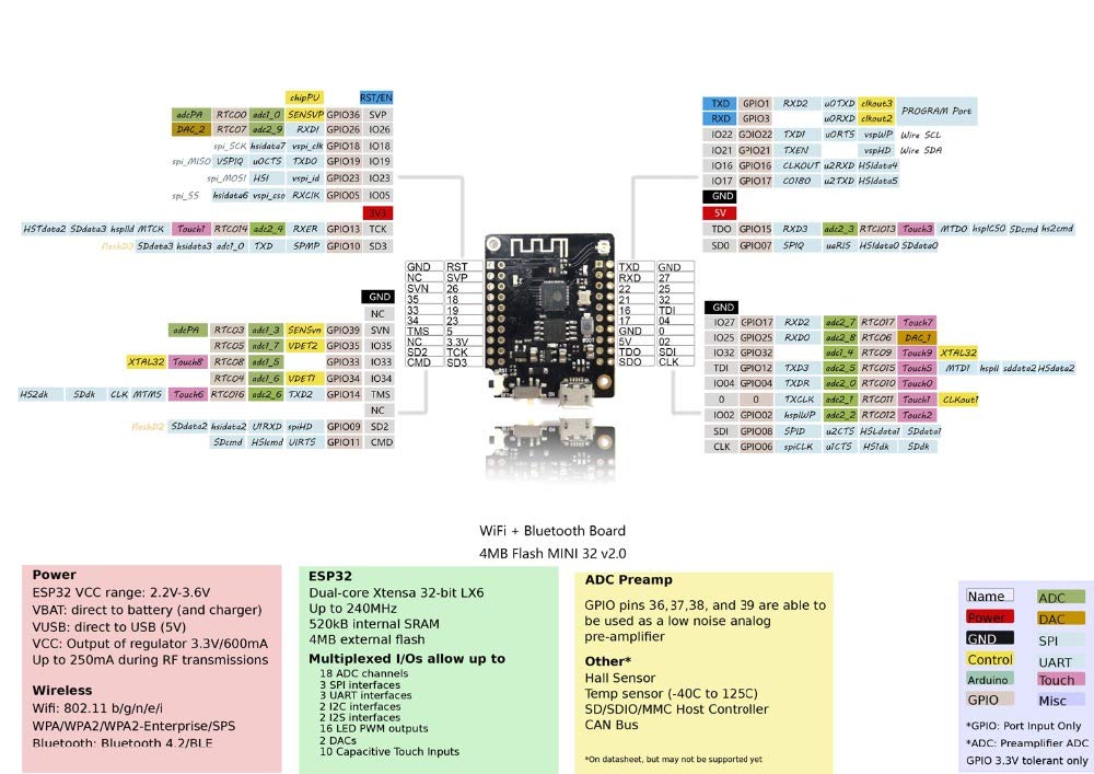 HiLetgo Mini ESP32 Mini 32 WiFi + Bluetooth Module
