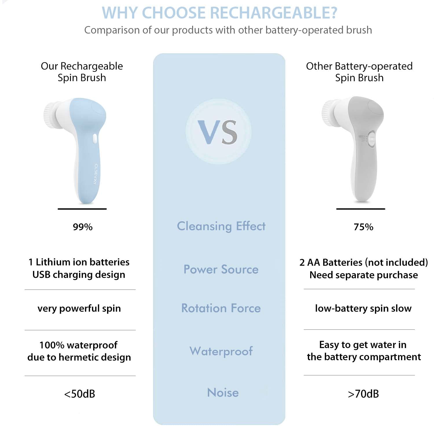 Waterproof Facial Cleansing Spin Brush Set with 3 Exfoliating Brush Heads - Rechargeable Face Scrubber Cleanser Brush by CLSEVXY - Face Brush for Gentle Exfoliation and Deep Scrubbing