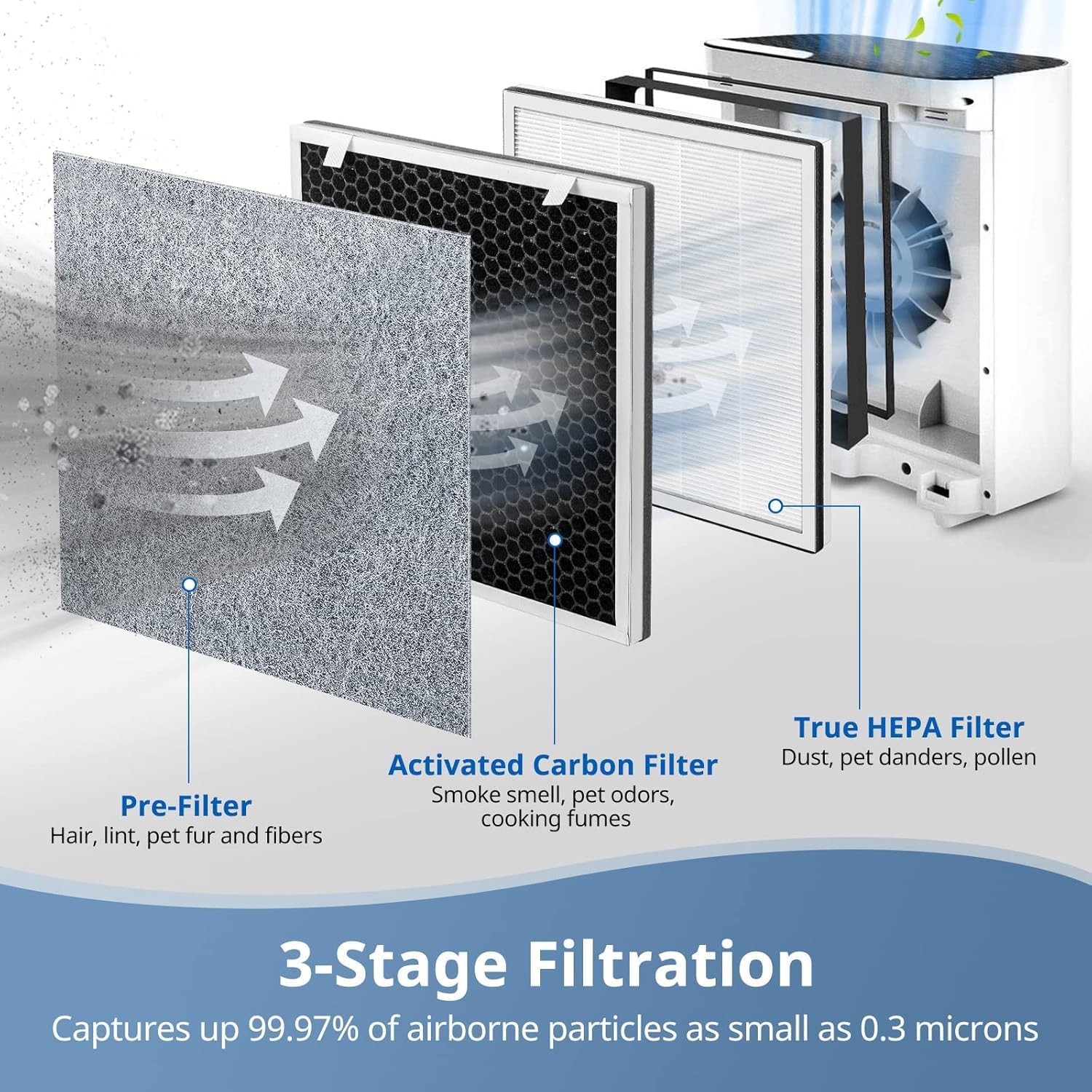 3 Pack Vital 100 True HEPA Replacement Filter Compatible with LEVOIT Vital 100 Air Purifi-er, H13 True HEPA and High-Efficiency Activated Carbon Filter Set, Part Number Vital 100-RF