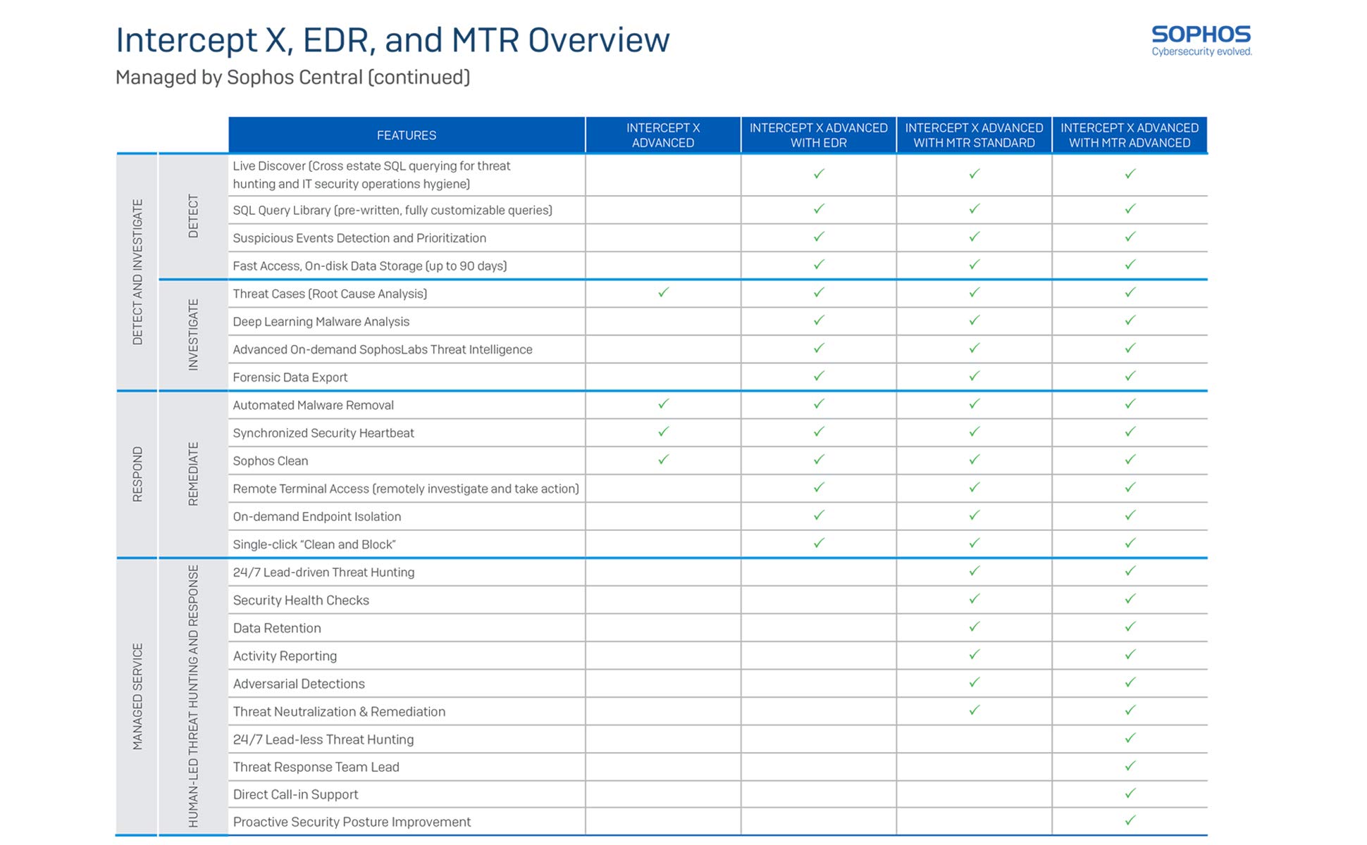 Sophos Central Intercept X Advanced 1 Year License for 1 User (CIXD1CSAA)