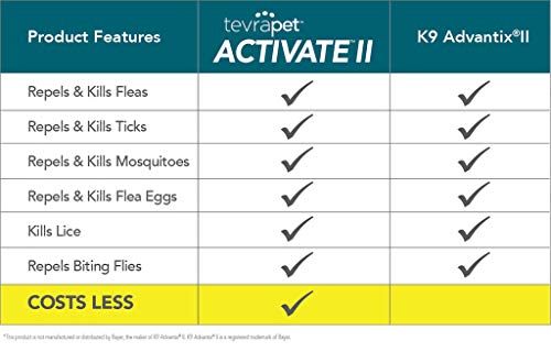 Activate II Flea and Tick Prevention for Dogs | 4 Count | Small Dogs 4-10 lbs | Topical Drops | 4 Months Flea Treatment