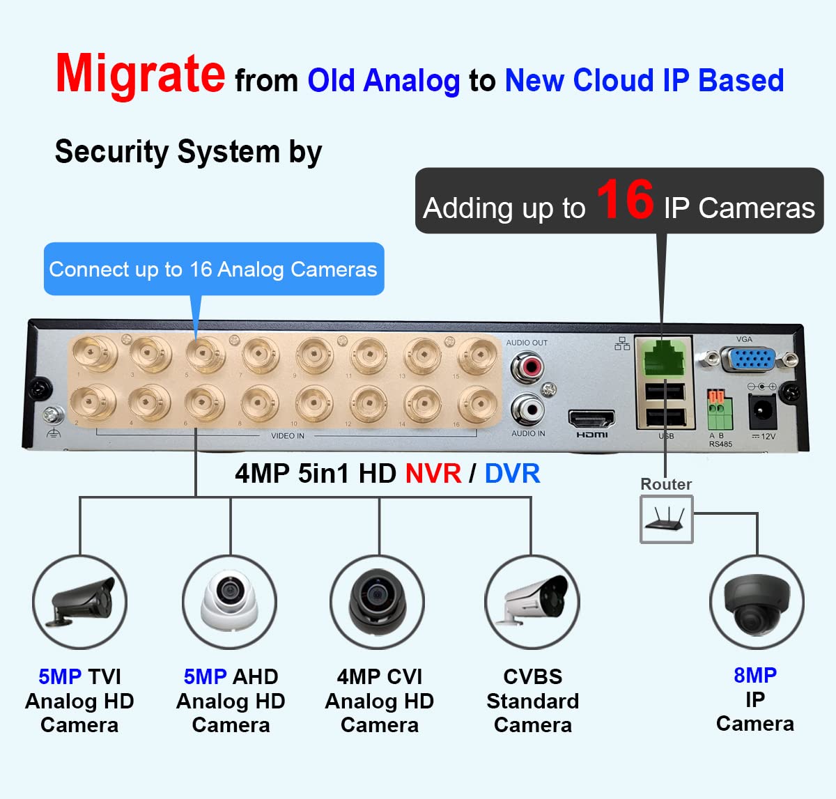 101AV 16CH Security System Hybrid HD H.265/H.264 5in1 DVR/NVR, HD-TVI/CVI/AHD/IP, Work w/ 5MP Lite Analog & 8MP Lite IP Camera , 1080P HDMI/VGA Video Out, Phone APPs for Home & Office,1TB HDD (no PoE)
