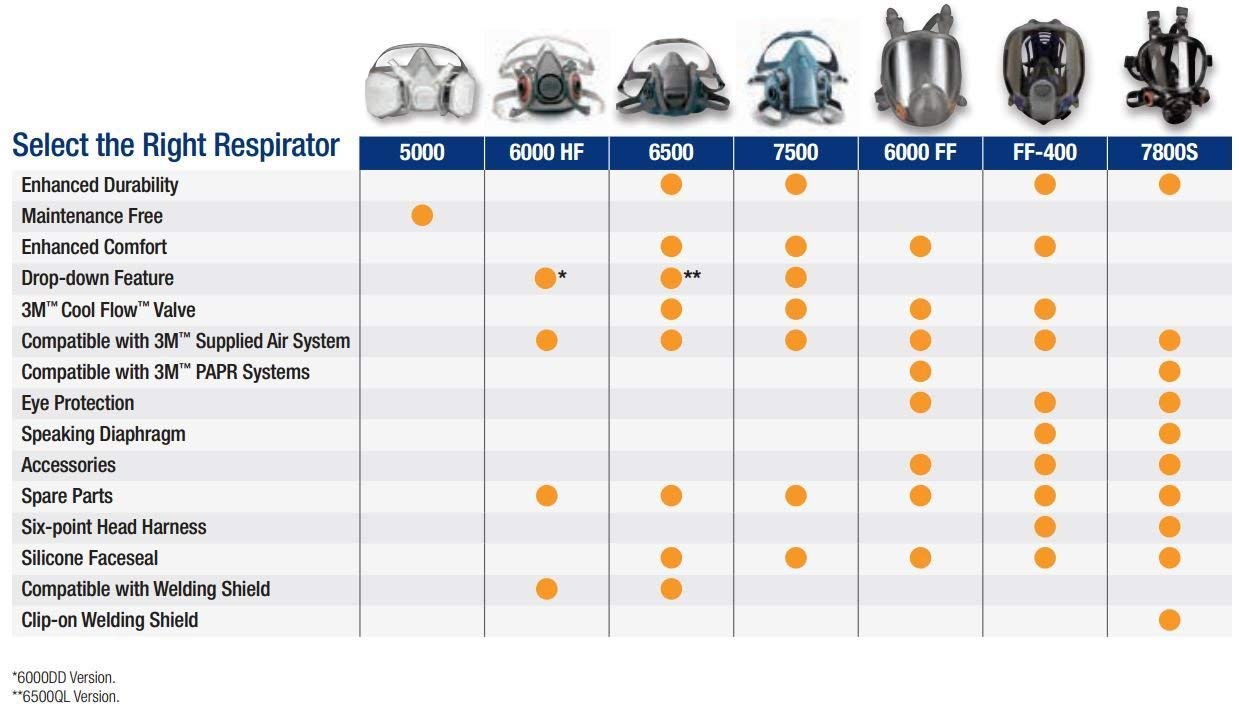 3M Reusable Respirator Half Facepiece 7503, NIOSH, 3M Cool Flow Valve, Dual Airline Supplied Air Compatible, Integrated Dropdown Suspension, Bayonet Connections, For Chemical Handling, Painting, Large