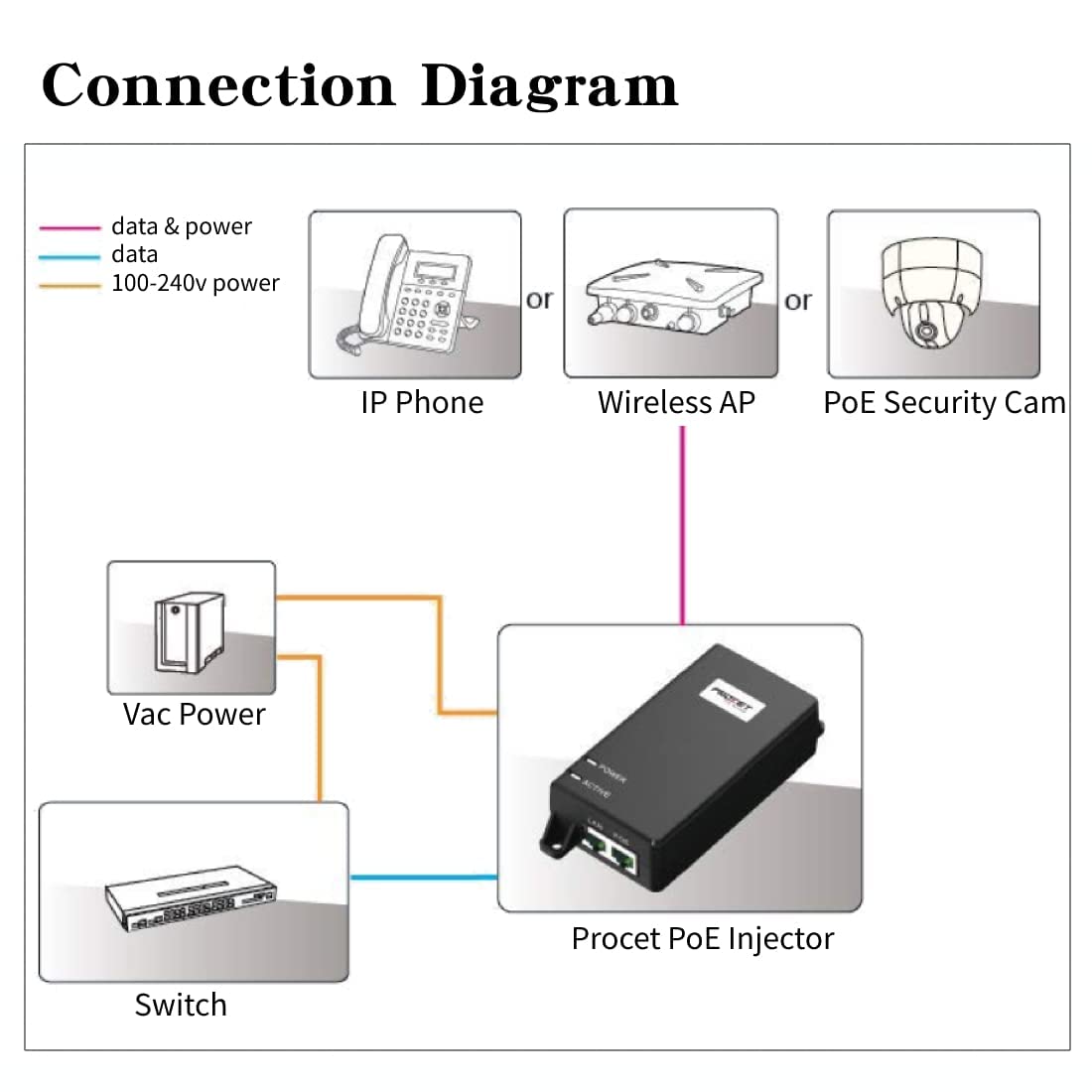 PROCET Gigabit PoE Injector 30W Wide Working Temperature -40°F to 149°F, IEEE802.3af/at/PoE+ 10/100/1000Mbps PoE Power Injector for IP Camera, Wireless AP, PoE IoT