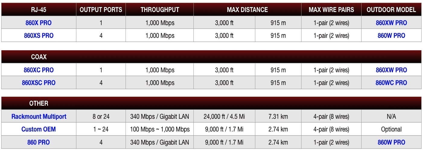 860XS PRO Ethernet Extender 4-Port