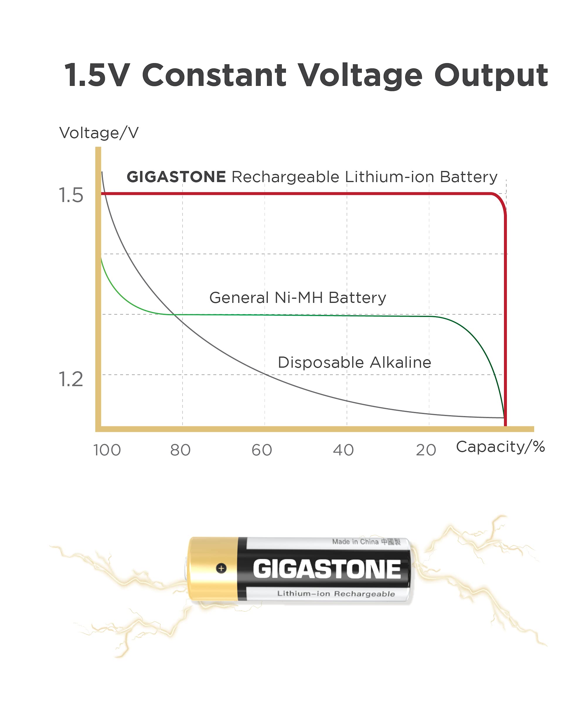 Gigastone Rechargeable Lithium AA Batteries, 1.5V Constant Voltage, 3000mWh High Endurance 1000x Cycles, Built-in Safety Protection, 4-Pack AA Batteries + 8-Bay Fast Charging AA AAA Battery Charger