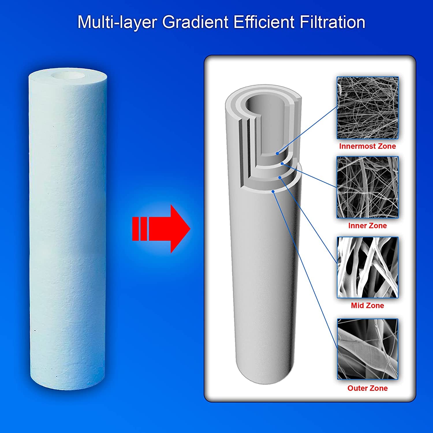 2 High Capacity Coconut Shell Carbon Block & 2 Big Polypropylene Sediment 5 Micron 4.5" x 10" Water Filter Cartridges for Universal Whole House System COMPATIBLE WITH: FC15BX4, 155358-43, DGD-5005-10