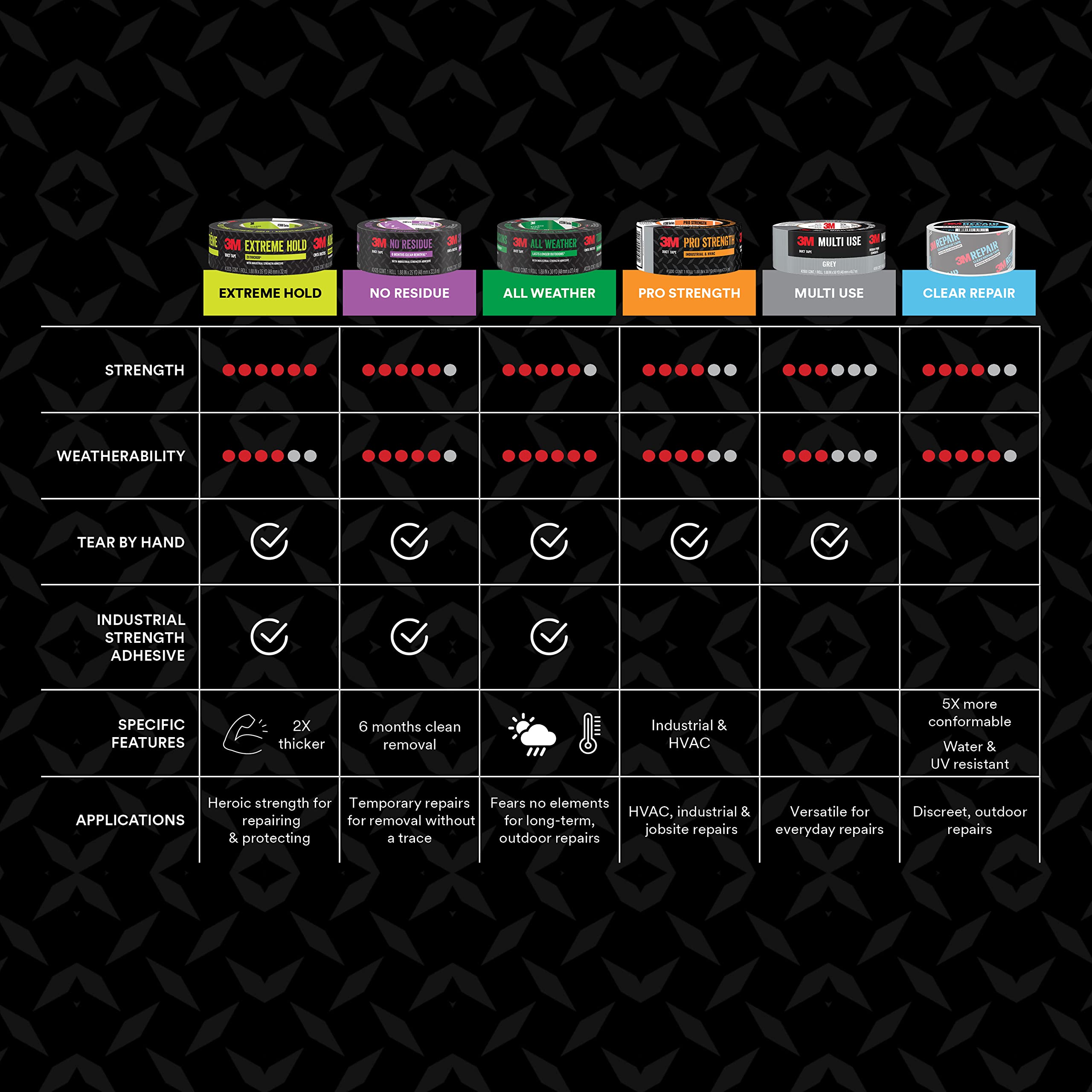 3M Pro Strength Duct Tape, 1.88 in x 60 yds, Professional-Grade Multi-Purpose Tape, Powerful Adhesive, Long-Lasting Bond, Ideal for Industrial & HVAC Use, Excellent Strength For Durability (1260-A)