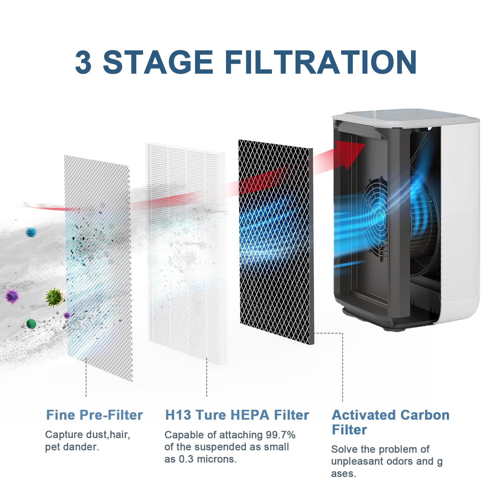15 Air Purifier H13 HEPA Replacement Filter Compatible with 15 Replacement Filters, 3 in 1 of Pre-Filter, H13 Ture HEPA and Activated Carbon, 4 Pack