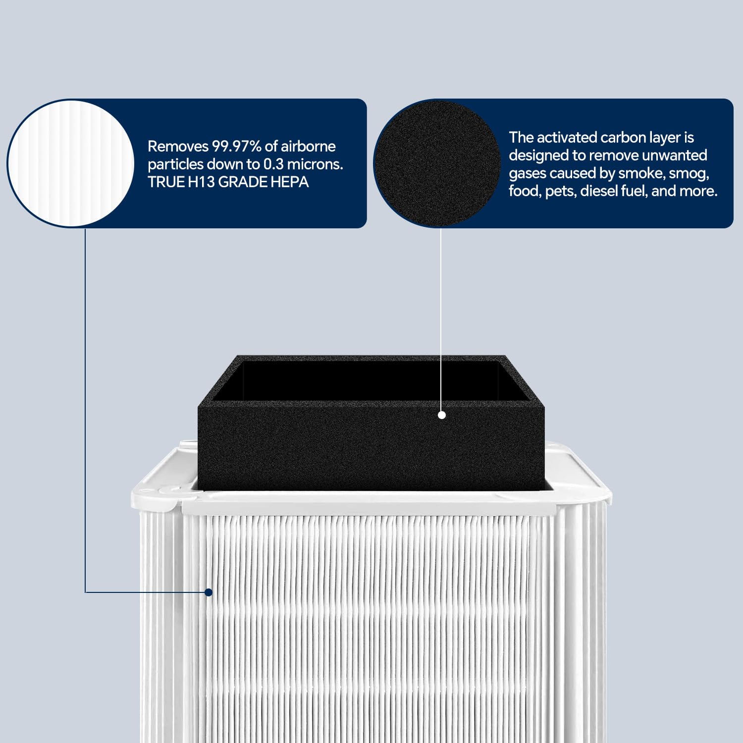 2 Pack Blue Pure 211+ True H13 Grade HEPA Replacement Filter Compatible with Blueair Blue Pure 211+ Air Purifier, Foldable Particle and Activated Carbon Replacement Filter (2 Pack)