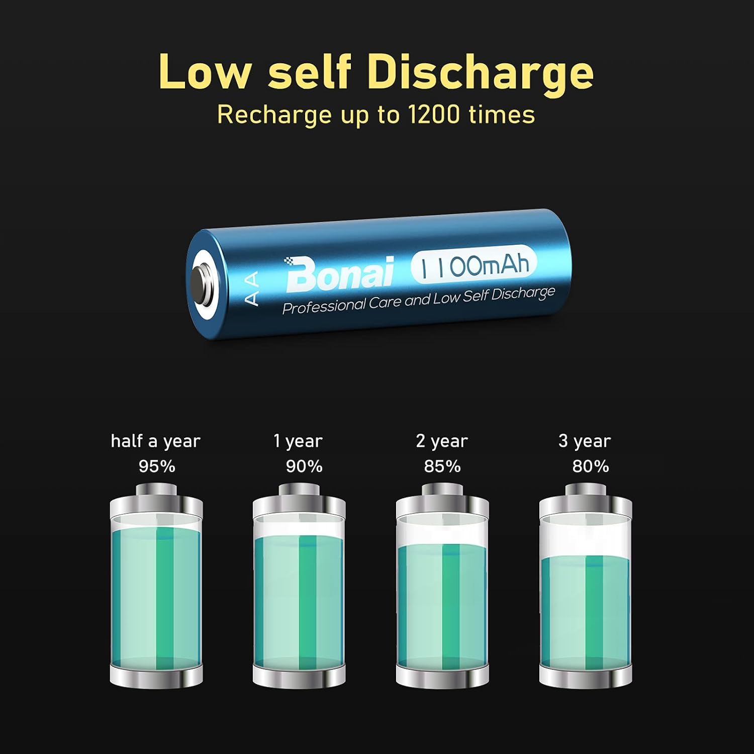 BONAI AA Rechargeable Batteries, High Capacity 1100mAh NiMH Battery for Outdoor Solar Lights 1.2V Pre Charged Double-A Batteries (AA 20 Pack)