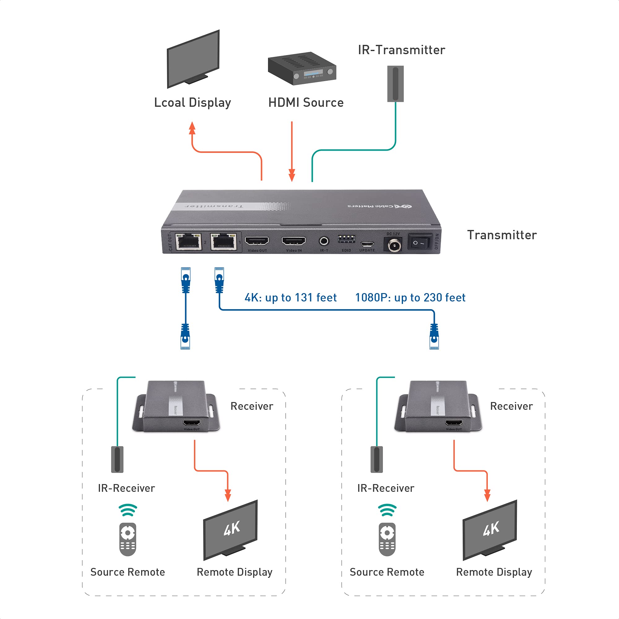Cable Matters 4K 1x2 HDMI Extender Splitter (4K HDMI Over Ethernet Extender Kit) for 1-to-2 Setups β Supports 4K up to 131 Feet / 1080p up to 230 Feet