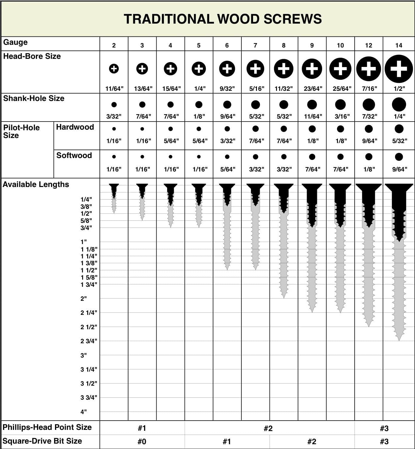 500 Qty #6 x 5/8" Flat Head Zinc Coated Phillips Head Wood Screws (BCP32)