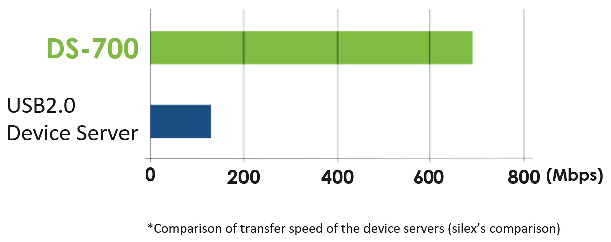 DS-700 USB3.0 Device Adapter/Server - Ethernet
