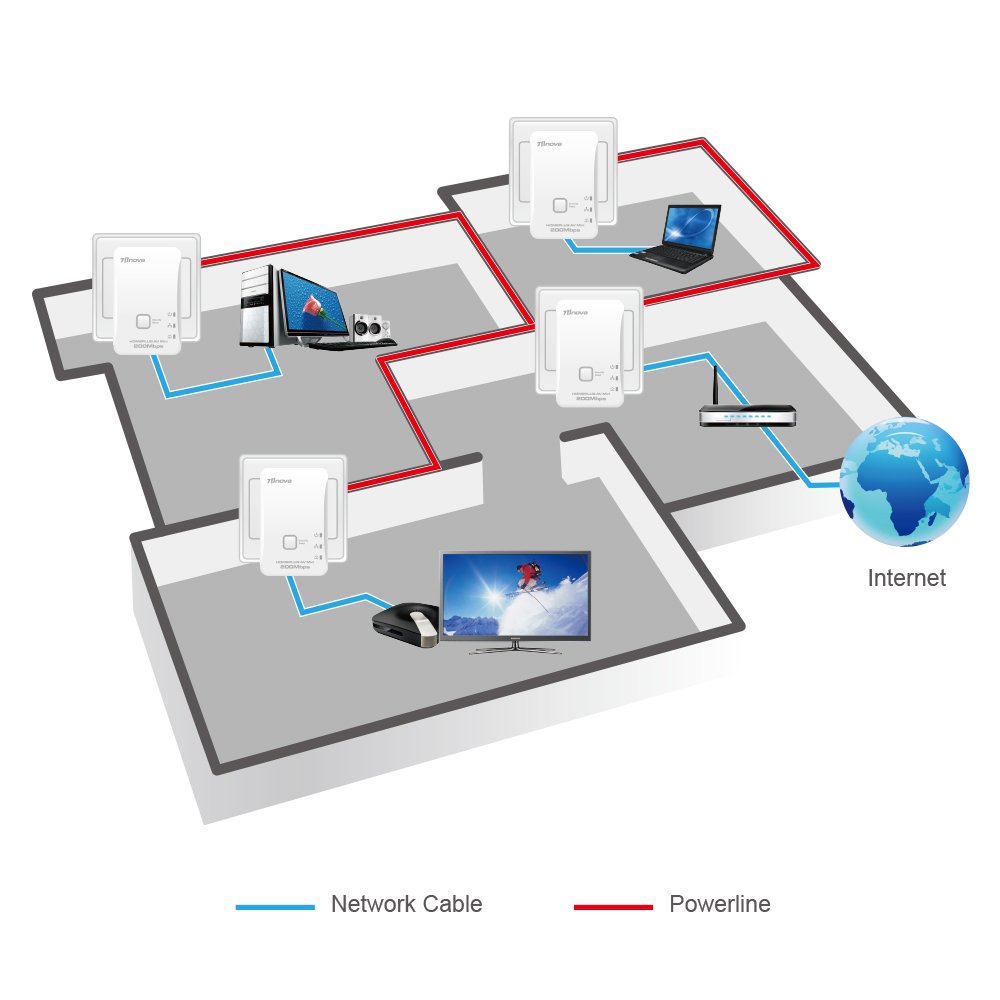 7INOVA AV200 Nano Powerline Ethernet Adapter Kit Pack, Mains Network Bridge Extender