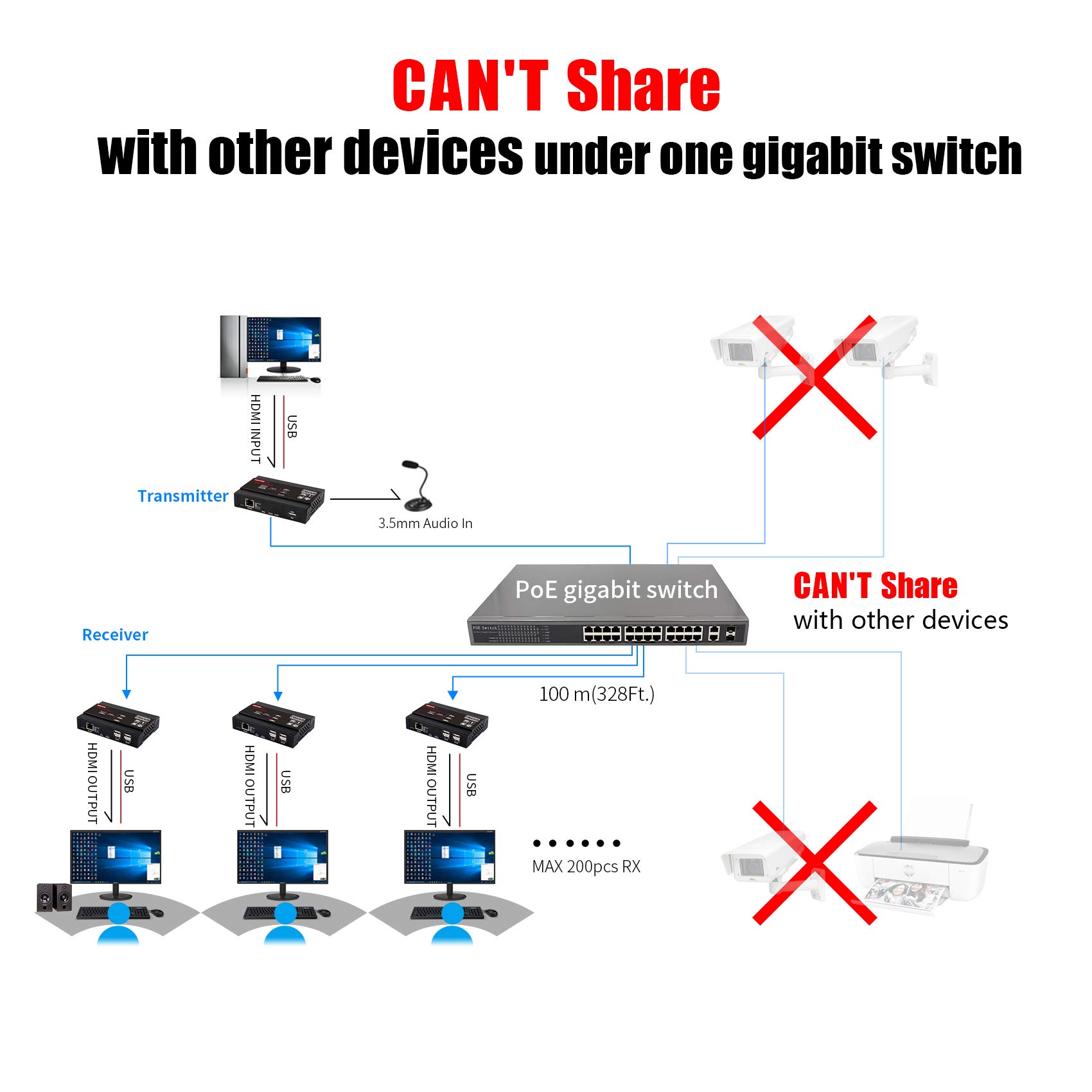 TreasLin KVM Extender USB KVM Over IP HDMI Extender 4K@30Hz 4:4:4 Video, Webcam Extender, Gigabit POE Network Switch,Support HDMI Audio 2CH/5.1CH/7.1CH/ Format and USB 2.0 with Independent EDID