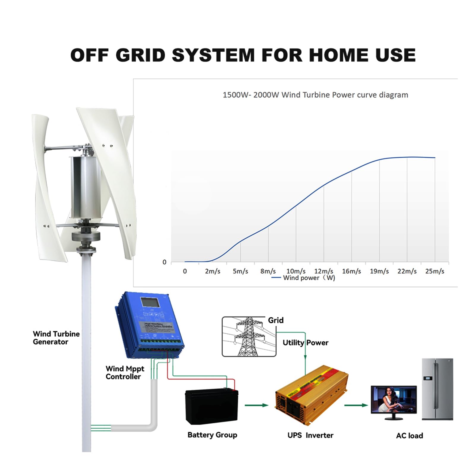 12000W Vertical Axis Wind Turbine Generator, 3 Phase Household 12V 24V 48V 3 Blades Windmill for Home Street Lamps,with A 30A Hybrid Charge Controller,48v