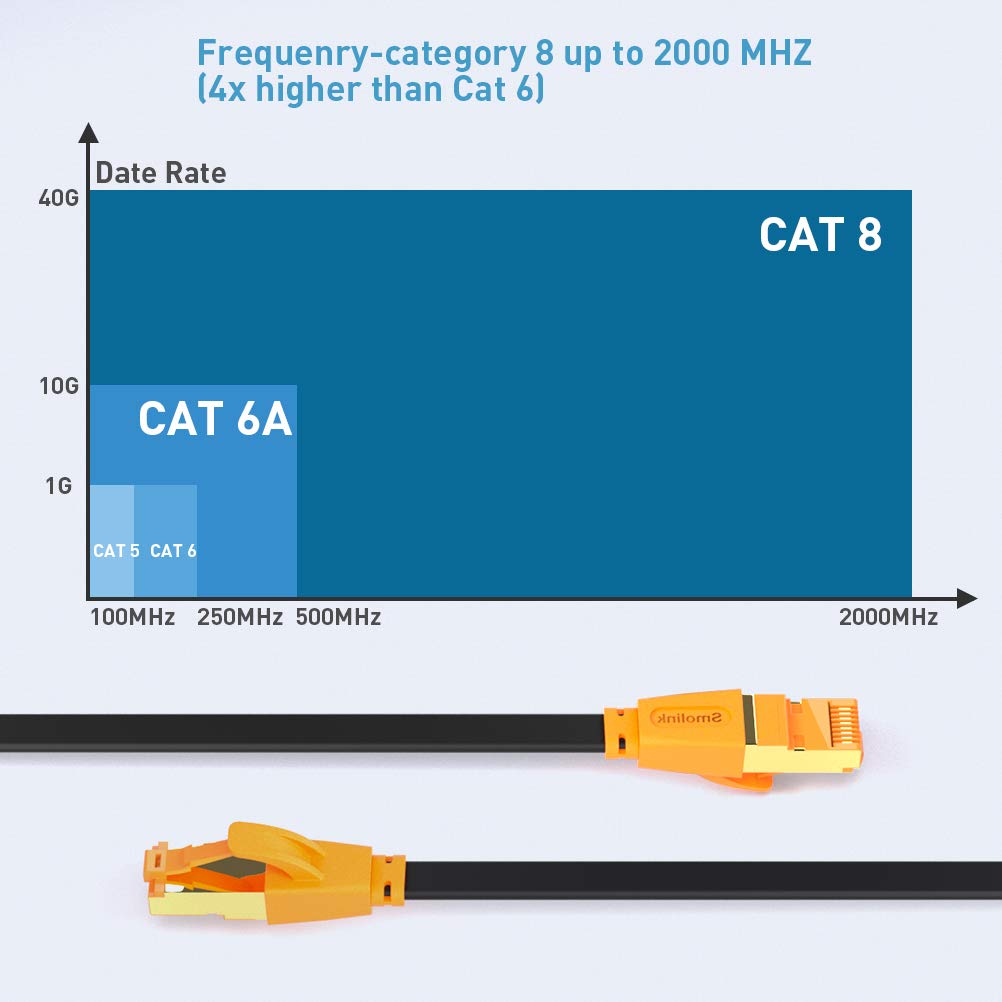 Cat 8 Ethernet Cable 50 ft, Flat Ethernet Cable Faster Than Cat7/Cat6/Cat 6e/Cat5 High Speed Ethernet Cable up to 40Gbps 2000Mhz Internet Cable Compatitable for Router Modem Gaming Laptop Xbox