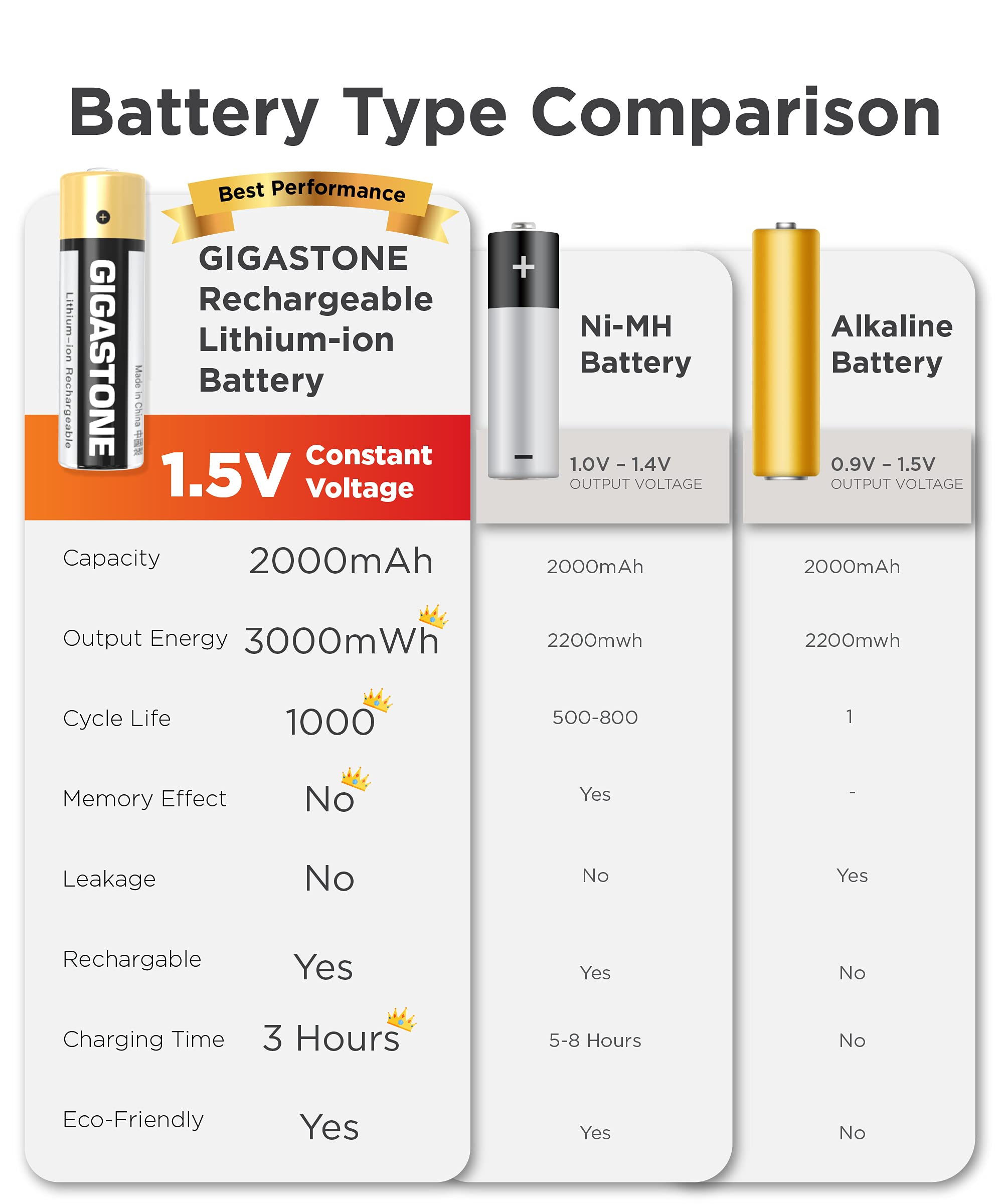 Gigastone Rechargeable Lithium AA Batteries, 1.5V Constant Voltage, 3000mWh High Endurance 1000x Cycles, Built-in Safety Protection, 4-Pack AA Batteries + 8-Bay Fast Charging AA AAA Battery Charger