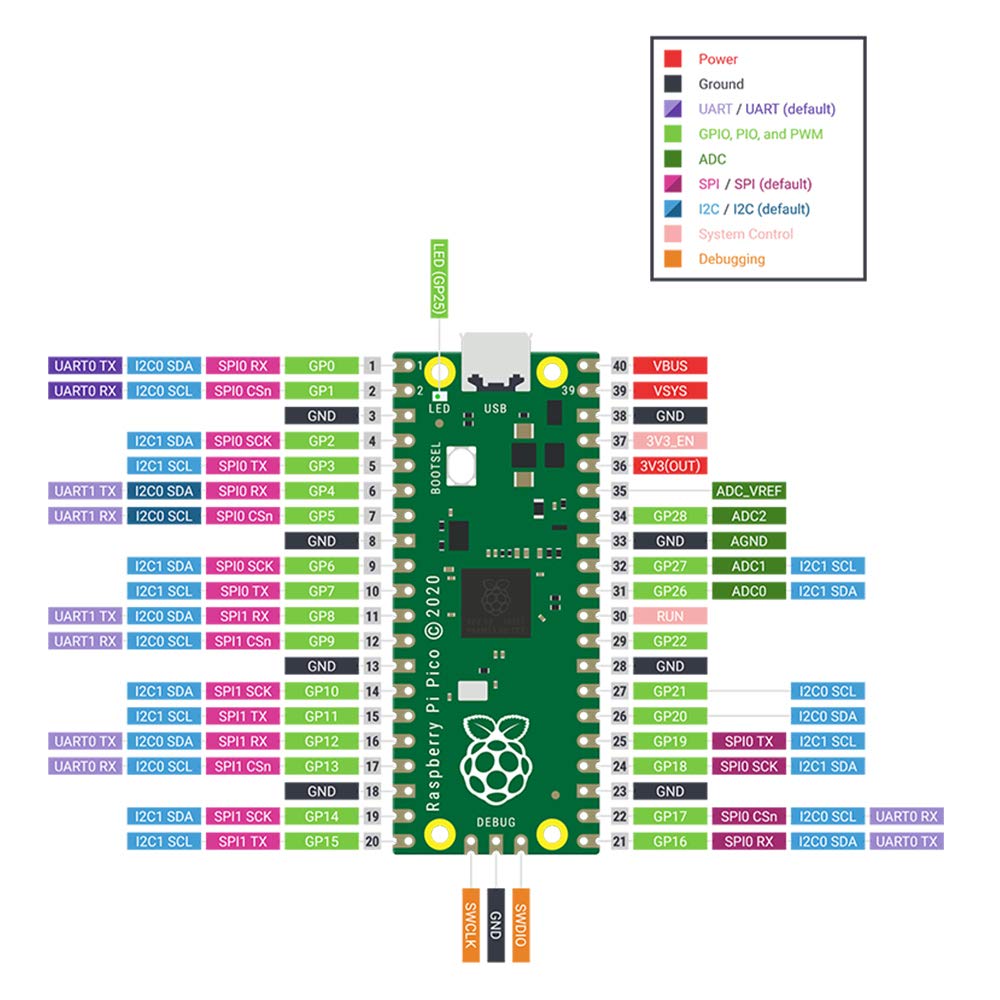 GeeekPi Raspberry Pi Pico Kit Flexible Microcontroller Mini Development Board,Based on The Raspberry Pi RP2040,Dual-Core ARM Cortex M0+ Processor,Running up to 133 MHz, Support C/C++ / Python