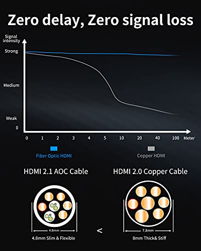 Silkland Certified 8K Fiber Optic HDMI 2.1 Cable 33ft, [in-Wall Safe] 4K 144Hz/120Hz HDMI Cord, 48Gbps, HDR10, eARC, Dolby Vision Atmos Compatible with PS5, Xbox, Soundbar, AV Receiver, RTX 3090/3080