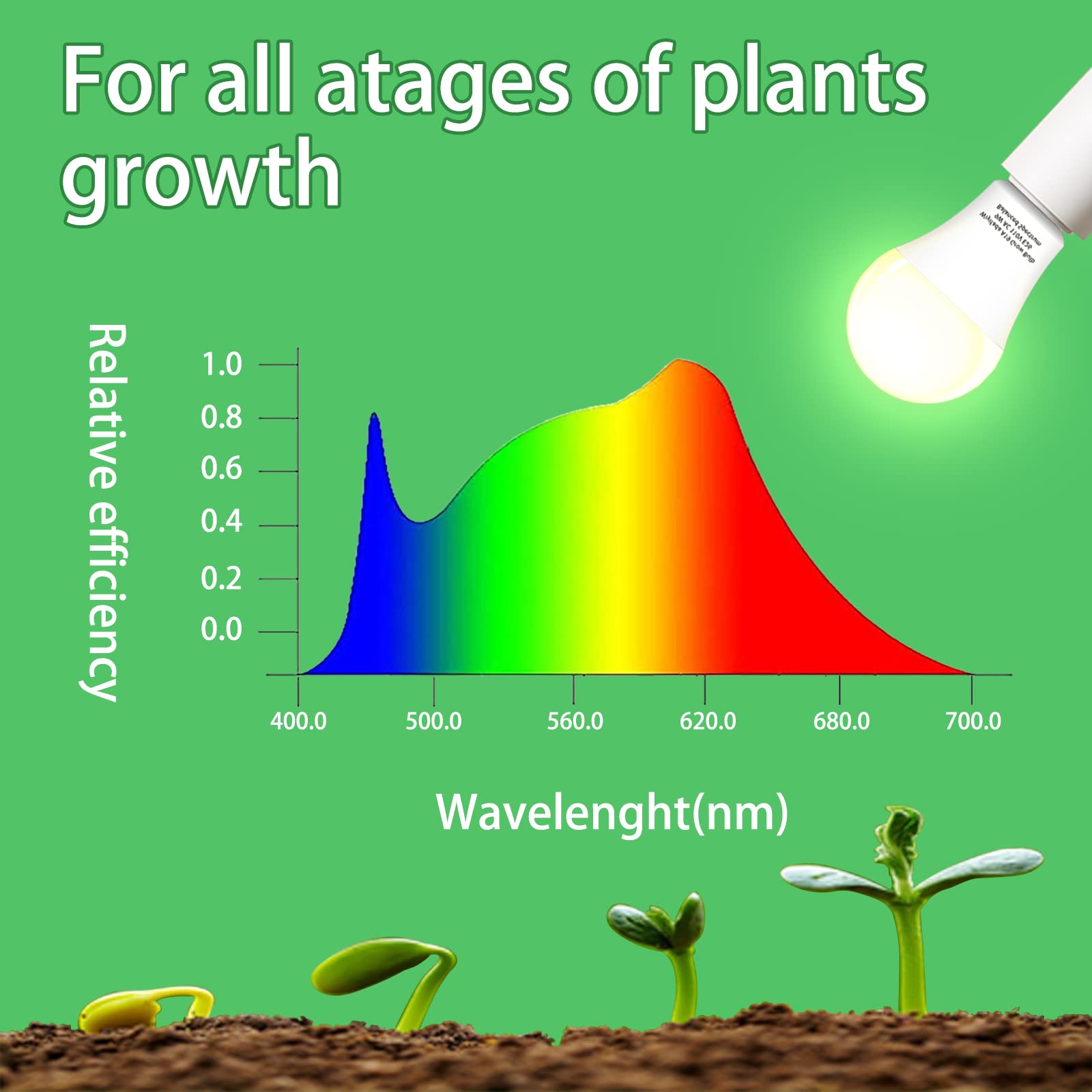 3 PACK Grow Light Bulb Indoor Grow Light,A19 Full Spectrum Plant Light bulb,E26 110V 9W Grow Bulb Replace up to 100W, Plant Light Bulb for Indoor Plants, Flowers, Greenhouse, Indore Garden, Hydroponic