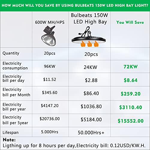 bulbeats LED High Bay Light 150W, 21000Lm (Eqv.600W MH/HPS) UFO high Bay LED Light, 5000K Daylight ETL Listed Bay Lighting with US Plug Energy Saving Upto 1100KW*4/Y(5Hrs/Day) -4Pack