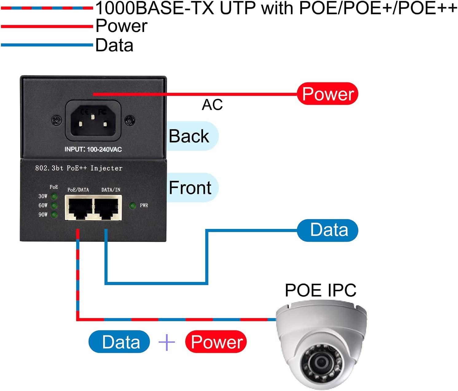 CENTROPOWER High Power Gigabit PoE Injector 90W，Ethernet Switch PoE+ Injector Adapter，10/100/1000Mbps，IEEE 802.3af/at/bt Compliant, Up to 100M(328 feet)