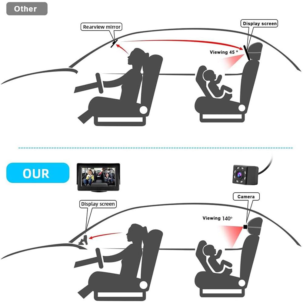 Baby Car Camera 4.3'' HD Baby Car Mirror Seat Camera Car Monitored Mirror Night Vision with Wide View Angle, Aimed at Baby, Plug and Play Car Camera for Baby Car Seat Rear Facing