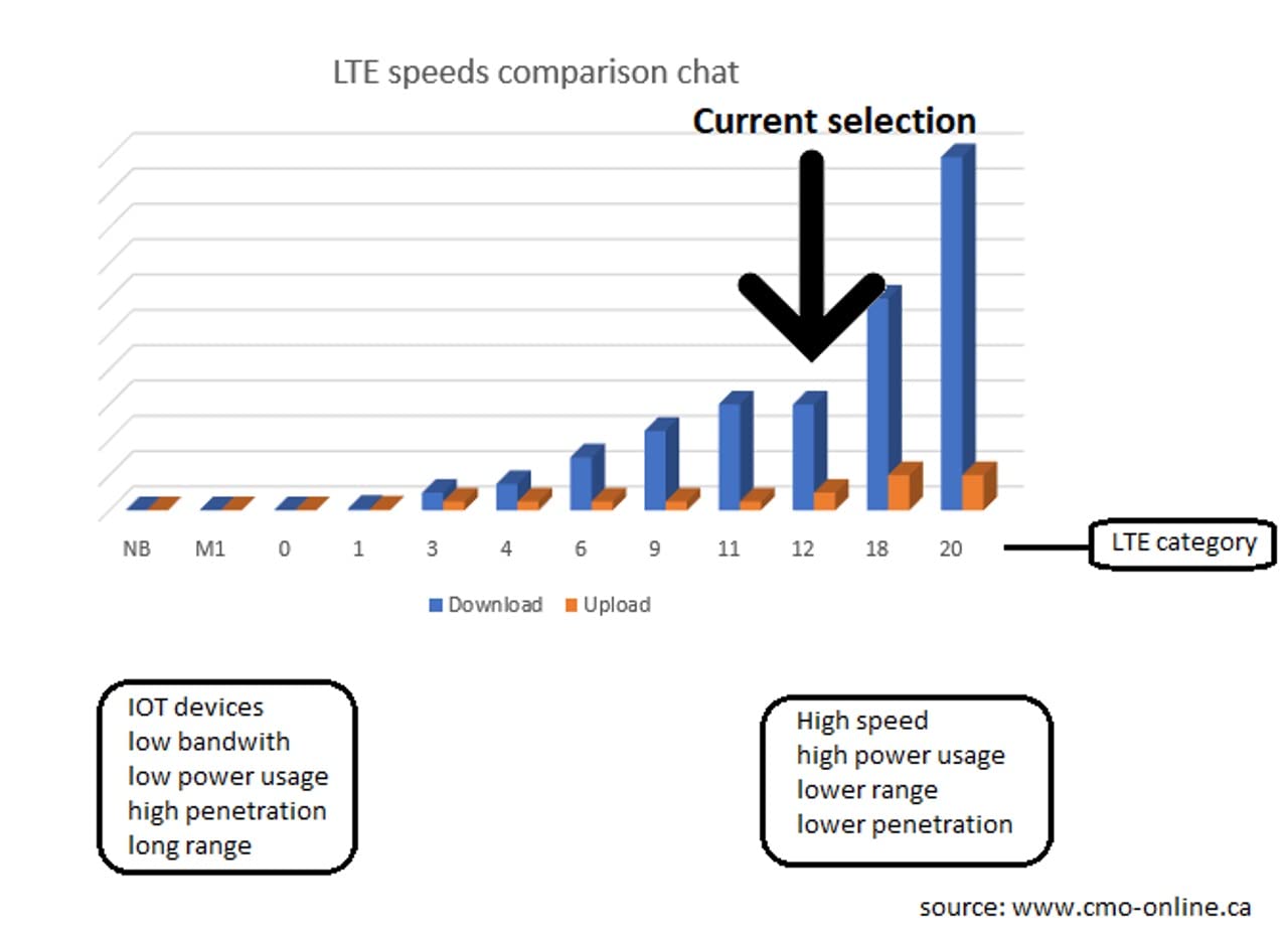 Microhard BulletPlusAC-CAT12 LTE Advanced Carrier Aggregation CAT12 Gateway w/802.11ac