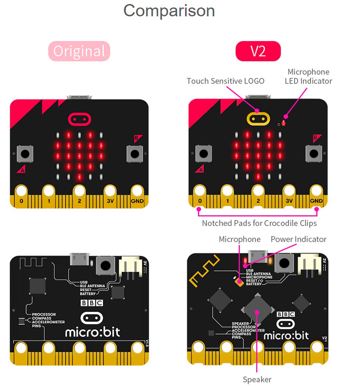 BBC Micro:Bit V2