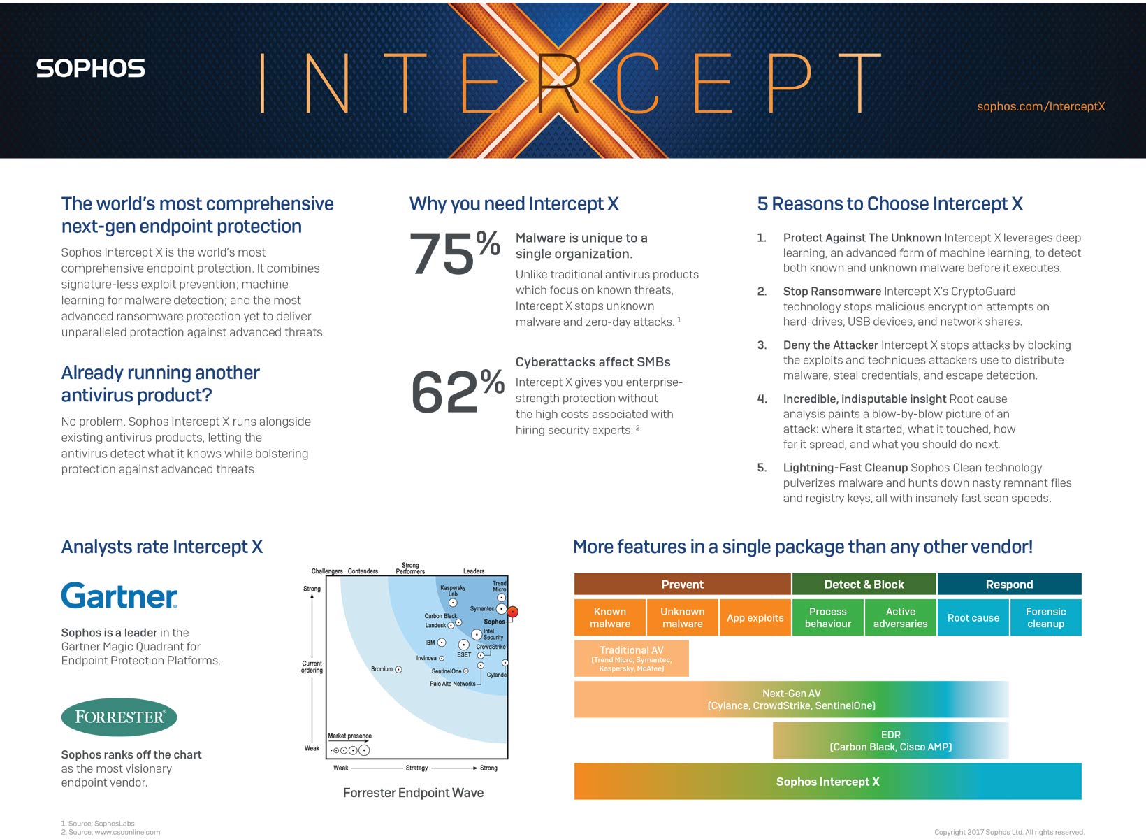 Sophos Central Intercept X Advanced 1 Year License for 1 User (CIXD1CSAA)