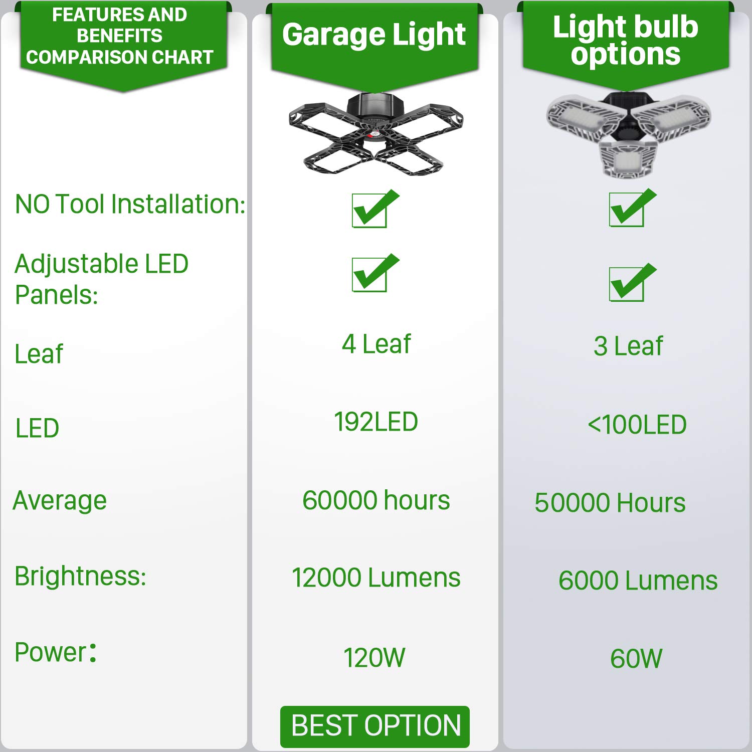 120W LED Garage Light, 12000 Lumens Deformable Four Leaf Tribright Lighting 4 Adjustable Panels Quadruple Glow Garage Light, CRI 80, 6000K Garage Ceiling Light for Warehouse, Basement, Barn