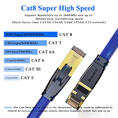 Smolink Ethernet Cable 50Ft, Cat 8 Nylon Braided High Speed Flat Internet Network LAN Patch Cord, 40Gbps 2000Mhz S/FTP RJ45 Cable for Gaming, Xbox, Modem, Router, PC, PS4/PS5, Indoor&Outdoor