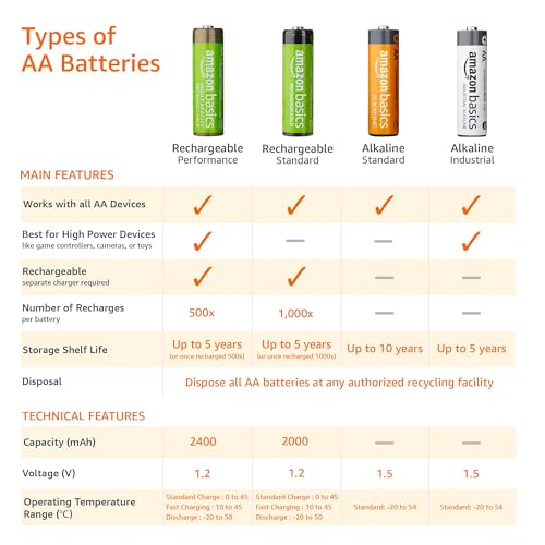 Amazon Basics 8-Count Rechargeable AA NiMH Batteries, 2000 mAh, Recharge up to 1000x Times, Pre-Charged