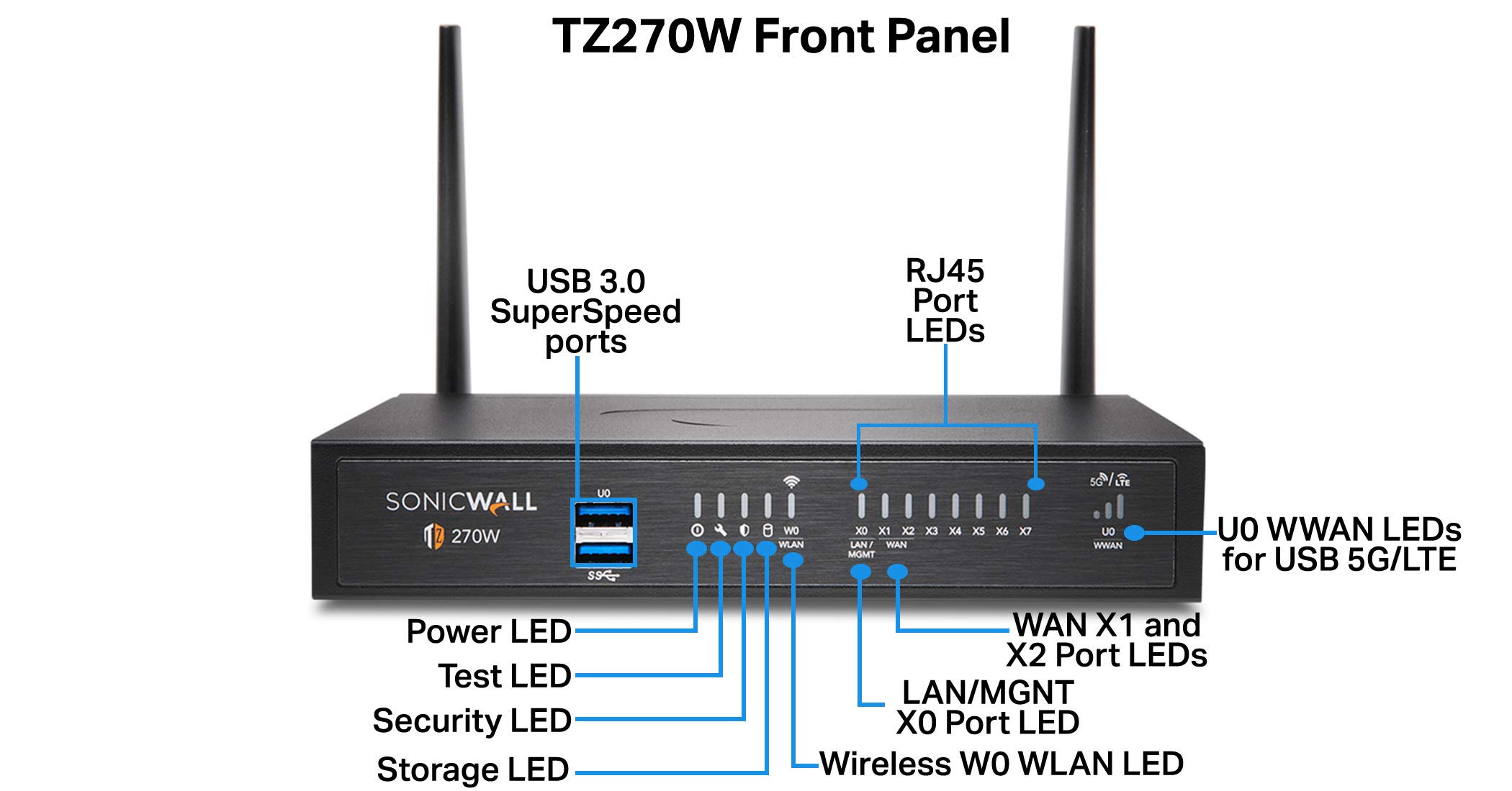 SonicWall TZ270 Wireless AC Network Security Appliance (02-SSC-2823) Bundled with a SonicWall 3 Year 24x7 Support for TZ270W (02-SSC-6645)