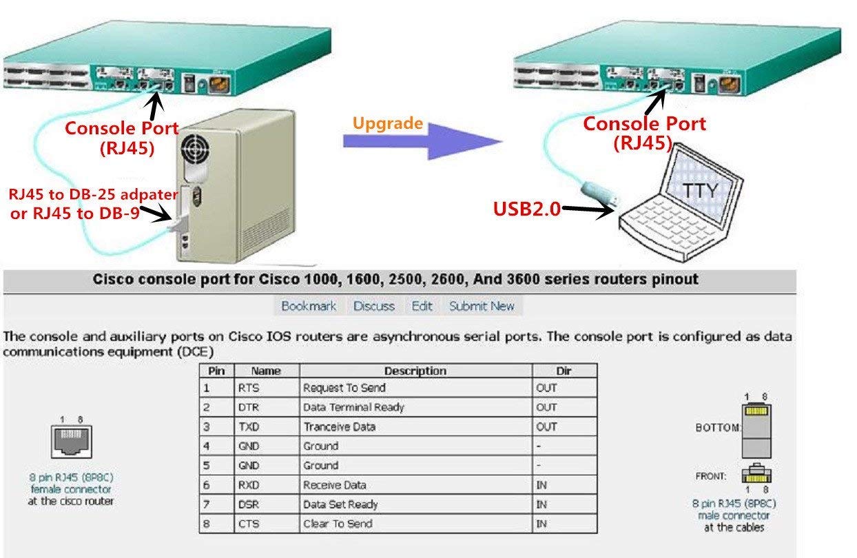 USB Console Cable USB to RJ45 Serial Port Connection Cable Router/Switch Basic Accessory 2Pack
