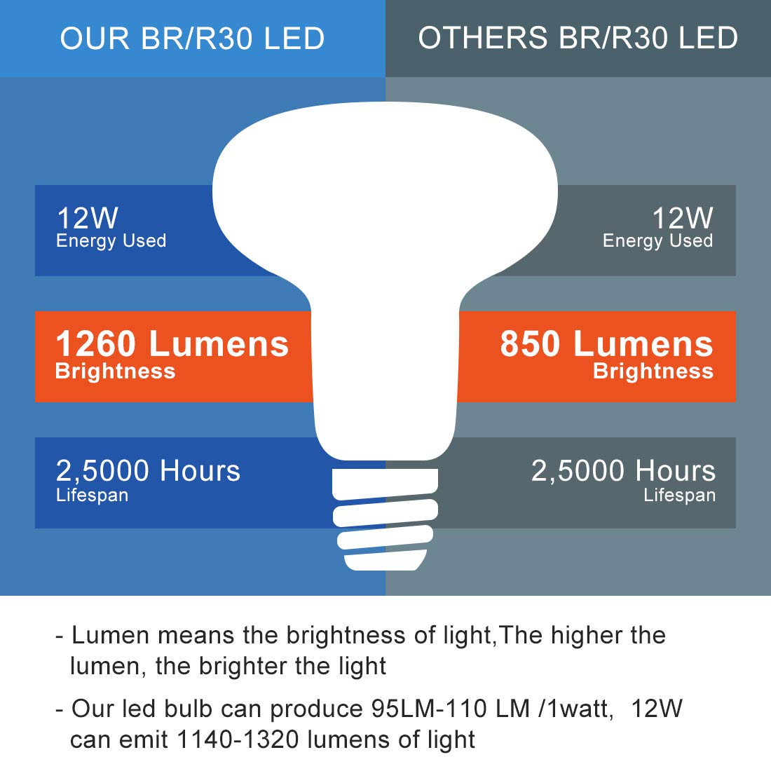 12W BR30 LED lamp (100Watt Equivalent), Natural White 4000K Dimmable 120 Volt 1260 Lumens LED Flood Light Bulb Indoor Outdoor Lighting,E26 Base (4 Pack)