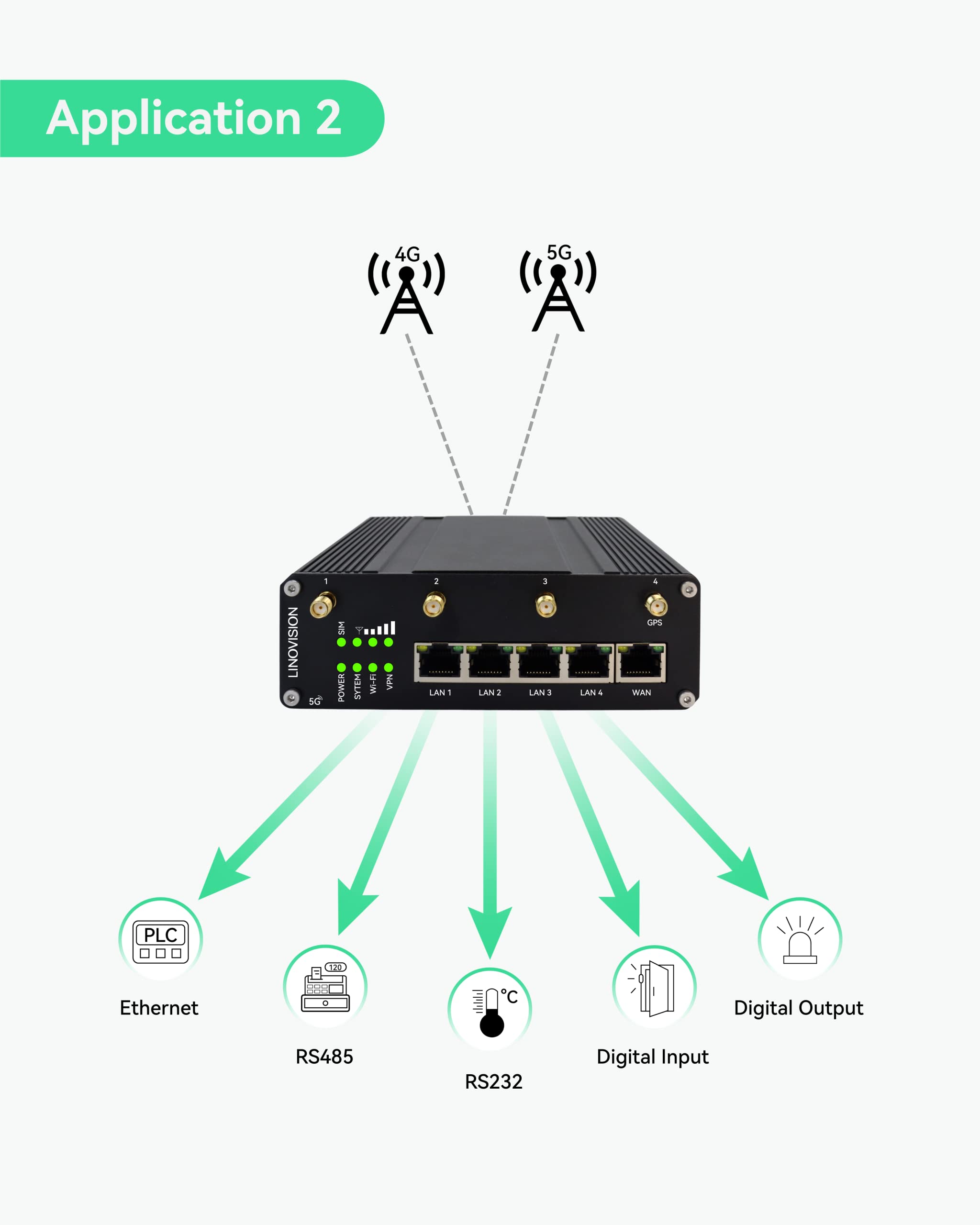 LINOVISION Industrial 5G Cellular Router with Dual 5G SIM Cards and RS232/RS485 IoT Integration, 5G LTE Router Supports Gigabit Ethernet, WiFi 5G/4G