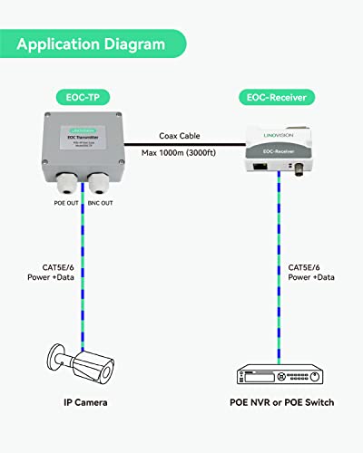 LINOVISION EOC Transmitter with Waterproof Enclosure, Used with EOC Receiver or EOC Switch for Upgrading Analog Surveillance System to IP Surveillance System