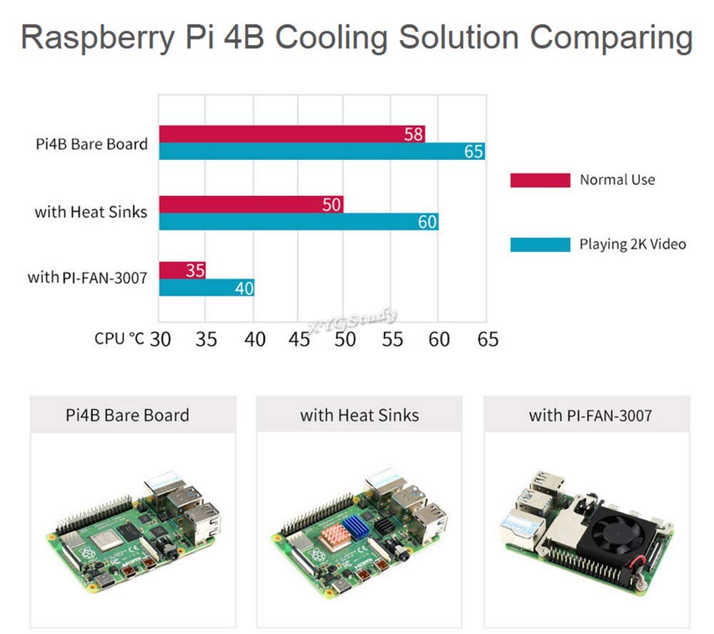 Cooling Fan for Raspberry Pi 4B/3B+/3B Low-Profile CPU with Aluminum Alloy Bracket and GPIO Fan Adapter @XYGStudy (PI-FAN-3007-B)