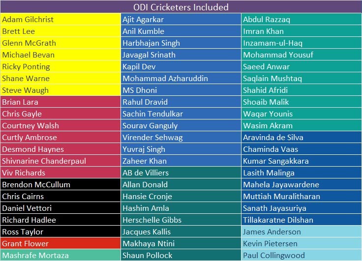 Aamango Trump Cards (ODI Cricket Legends Trump Card (Only Retired cricketers Included))