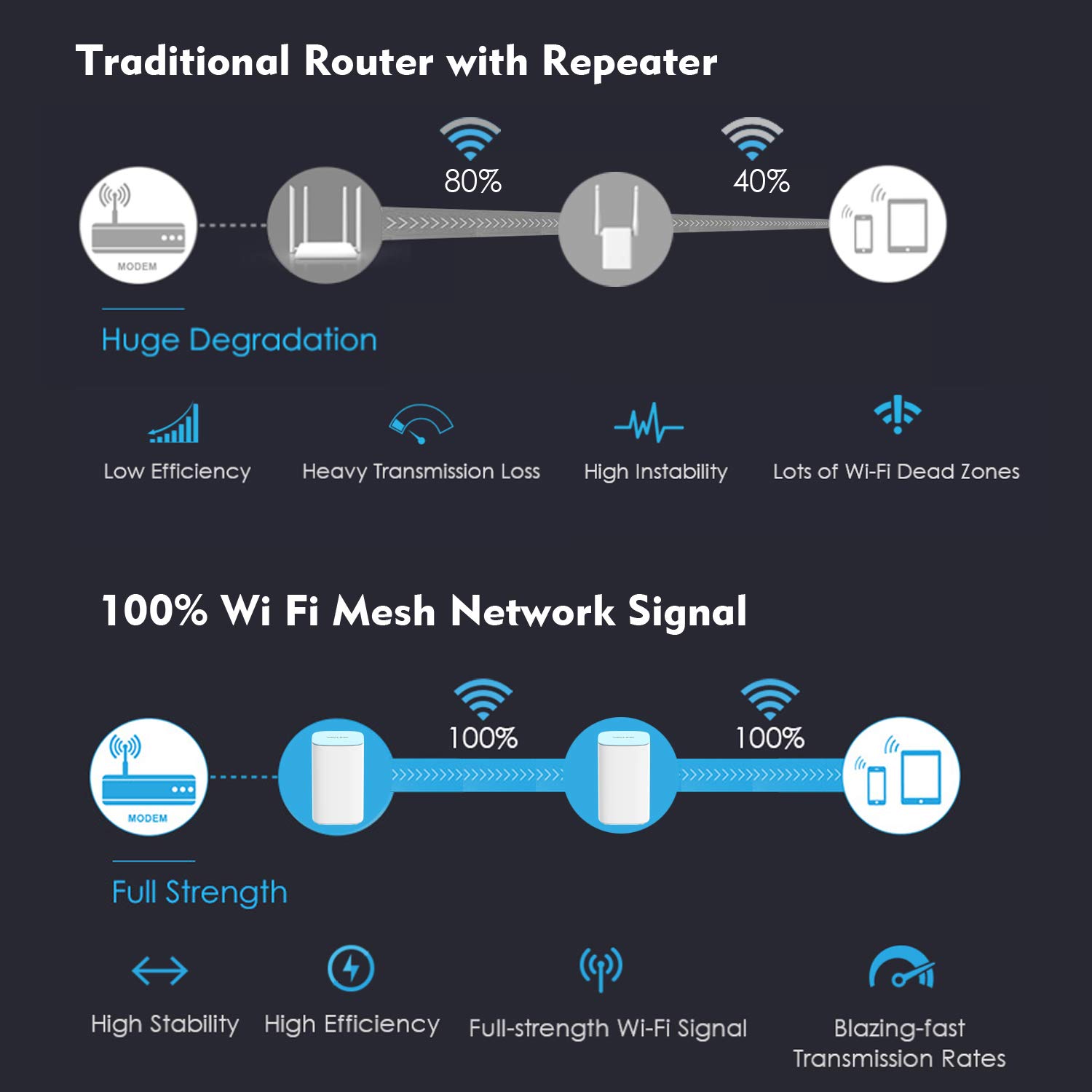 AC3000 Mesh WiFi Router WiFi Extender Tri-Band with MU-MIMO for Whole Home Network up to 5,500 Sq.ft. Coverage, Replace Wi-Fi Router and Range Extenders,3xGigabit Ports,Parental Controls,2-Pack