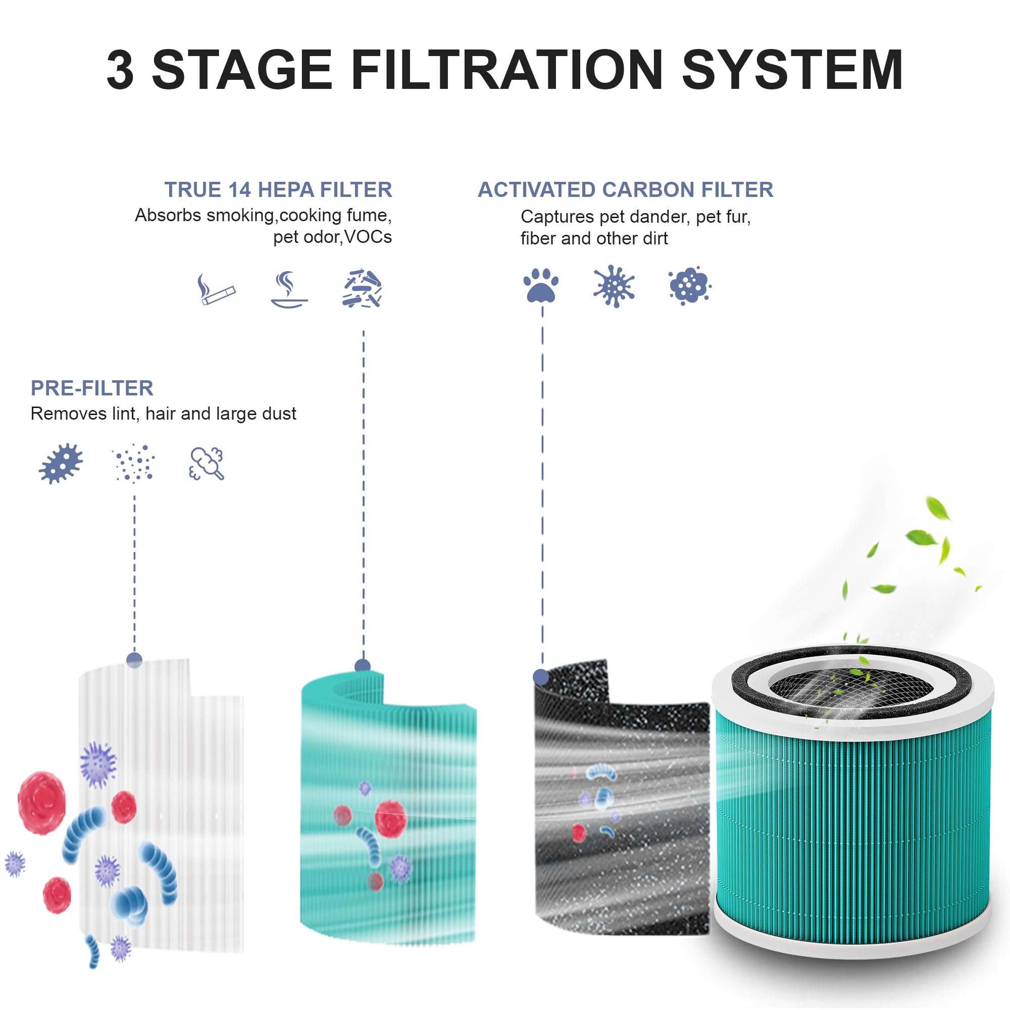 14 True HEPA Replacement Filter 14 Compatible with Puro 240 Air Purifier, 3-in-1 HEPA Filter Replacement.Fit For Puroair 240 HEPA 14 Air Puri-fier Filter Replacement,2 Pack White
