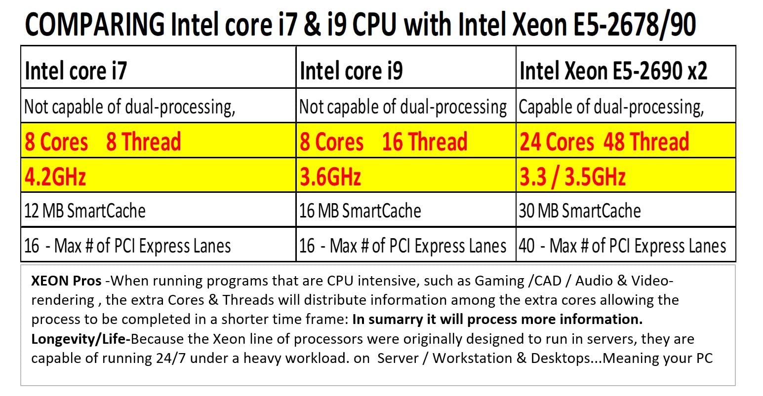 Intel Xeon **Dual CPU** 2xE5-2678 Pro @2x3.20GHz, 24Cores 48Threads // 128GB RAM, 2GB GPU, 500GB SSD, 500GB HDD, Win 10 Pro
