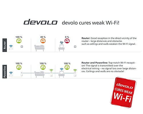 devolo Magic 2 WiFi next Powerline Starter Kit | Mesh Wi-Fi AC | 2000 Mbps | G.hn Wave 2 | Multi-User MIMO | 2 Passthrough Adapters | 3x Gb LAN Ports [2+1] | Plug & Play | Best for smart devices